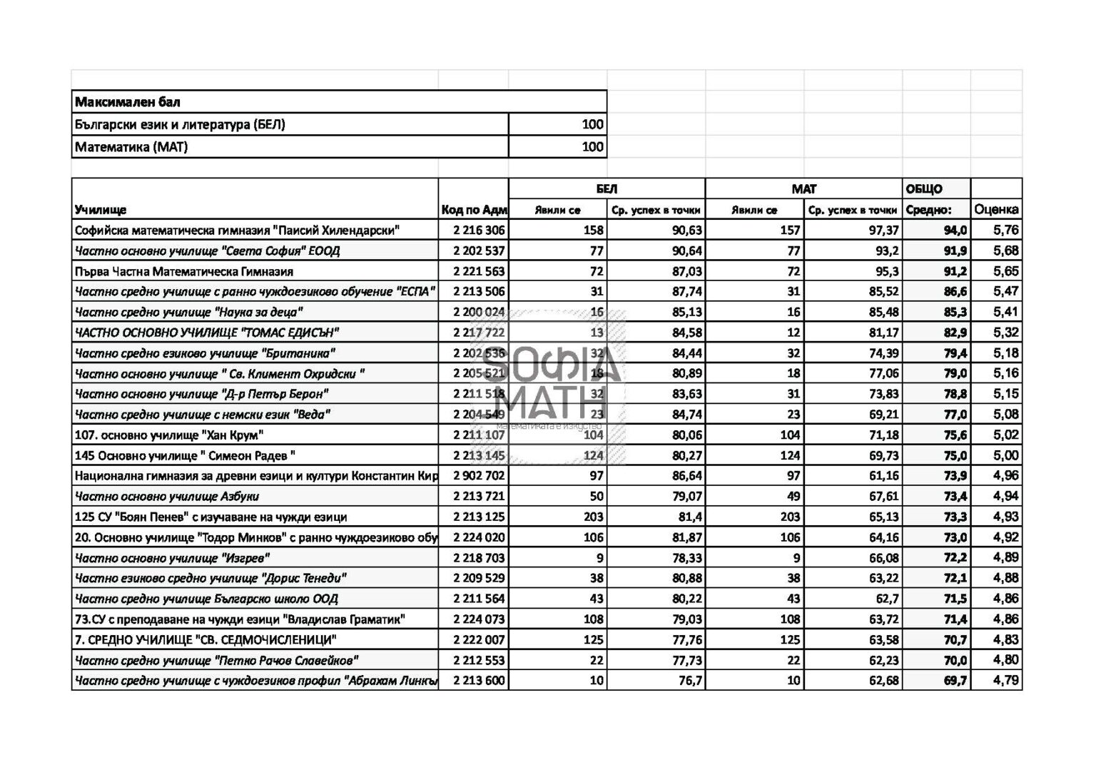 Класация на основните училища в София - Школа по математика София-Мат